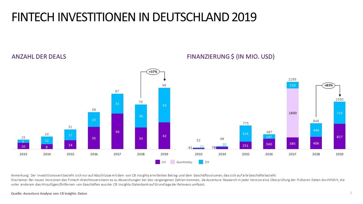 Accenture Analyse Anzahl Der FinTech Deals In Deutschland Auf accenture-analyse-anzahl-der-fintech-deals-in-deutschland-auf